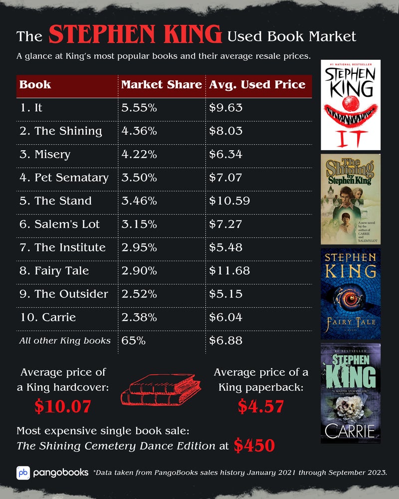 The Stephen King Used Book Market by the Numbers